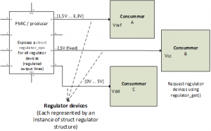 Controlling Power with the Linux kernel Regulator Framework – LABCSMART