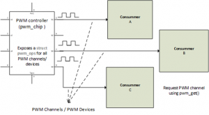 Leveraging the Linux kernel PWM subsystem – LABCSMART