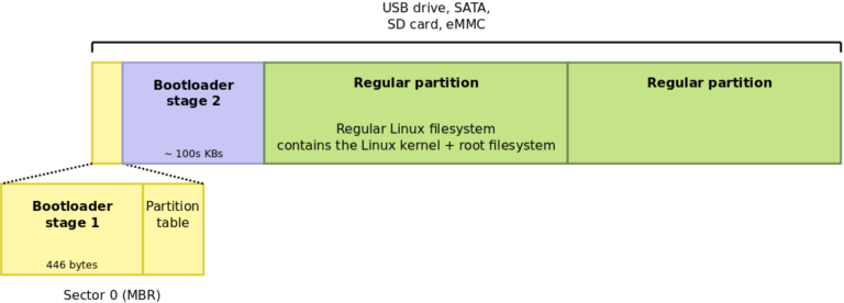 x86 Platforms – Part 1: Boot Process and Yocto Integration – LABCSMART