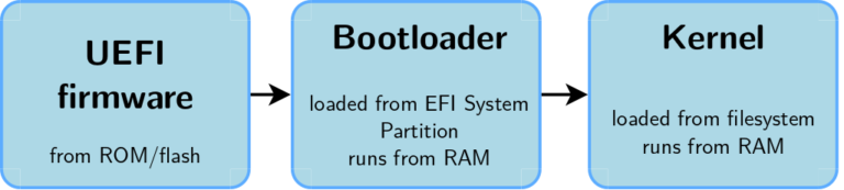 x86 Platforms – Part 1: Boot Process and Yocto Integration – LABCSMART