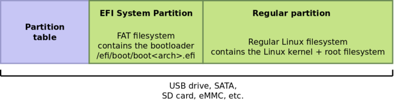 x86 Platforms – Part 1: Boot Process and Yocto Integration – LABCSMART
